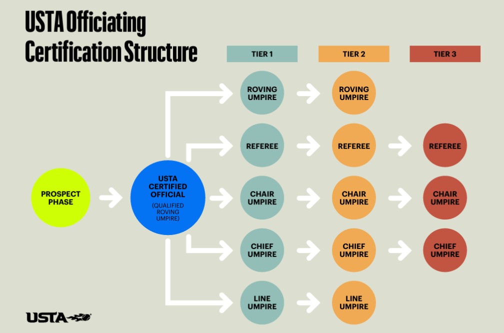 Officiating Certification Regulations