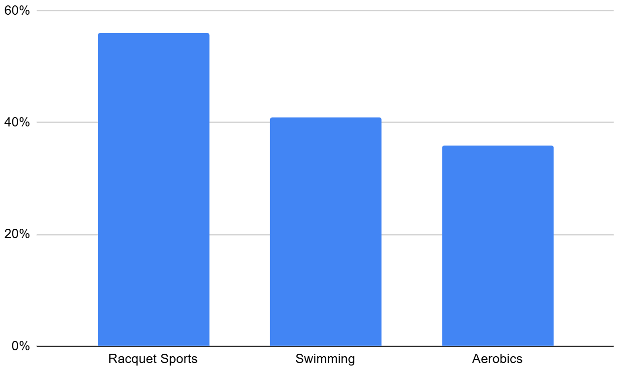 World's Healthiest Sport