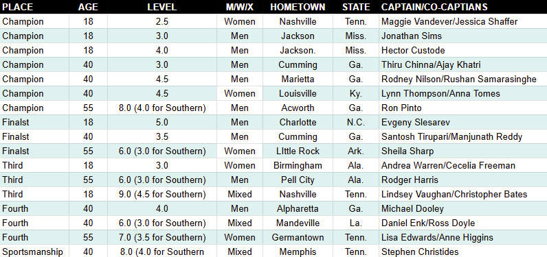 Southern leads USA with seven USTA League champions
